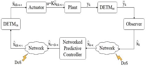Dynamic Event Triggered Predictive Control For Dos Attacks Based Discrete Time Networked Linear