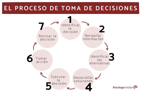 El Diagrama Del Proceso De Toma De Decisiones Una Guía Paso A Paso