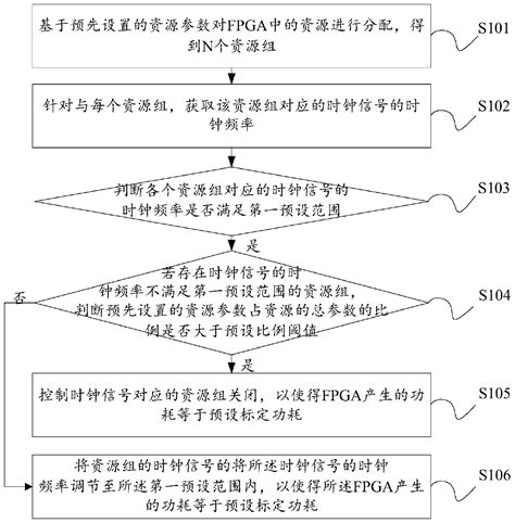 Method And Device For Dynamically Adjusting Power Consumption Of Fpga
