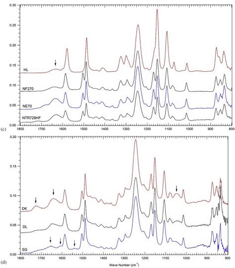 Atr Ftir Spectra For Uncoated Fully Aromatic A Coated