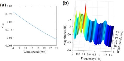 A Indicative Ar Parameter Of The Fp Ar Model As Function Of Ws And Download Scientific