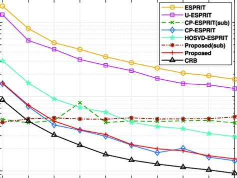 Rmse Versus Δ S For 1 D Tb Mimo Radar Download Scientific Diagram