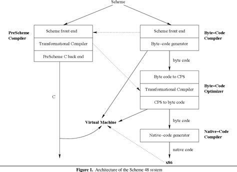 Figure 1 From A Tractable Native Code Scheme System Semantic Scholar