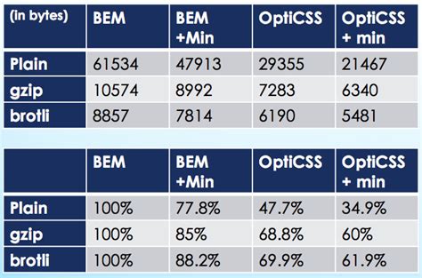 Policy Change No More Unsafe Optimizations Issue 424 Cssnano