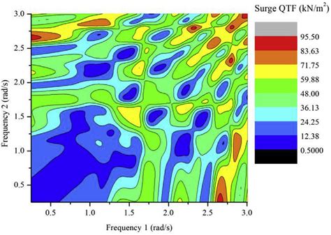 Difference Frequency Surge Quadratic Transfer Function Force