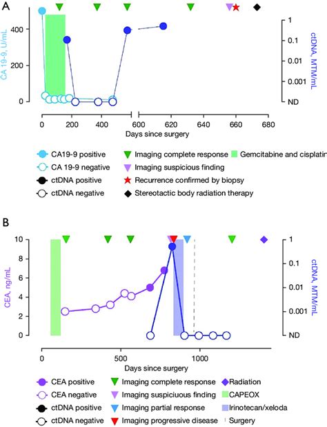 Patient Specific Plots A Normalization Of Ctdna And Tumor Marker Download Scientific Diagram