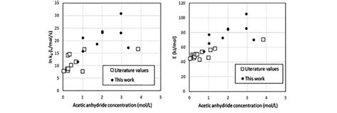 Frequency Factor And Activation Energy For Different Initial