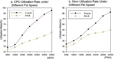 figure 8 from a scalable and hierarchical load balancing model for