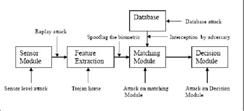 Figure 1 From Mysql And Matlab Interfacing For Biometric Template Protection With Encryption