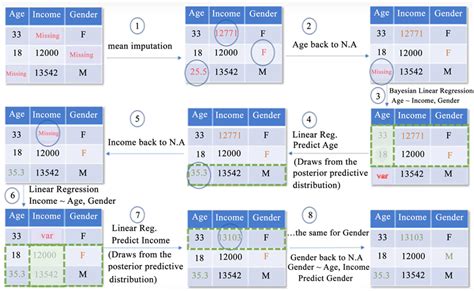 why can multiple imputations and how mice algorithm work