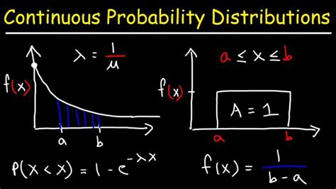 Understanding Continuous Probability Distributions A Basic Introduction