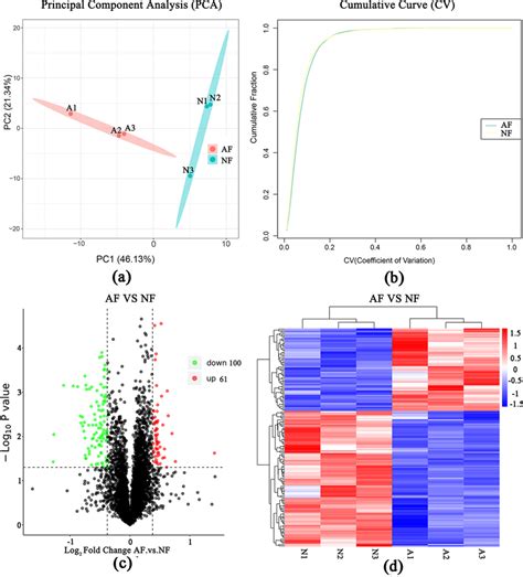 A Principal Component Analysis Of DEPs In Normal And Atretic Follicles