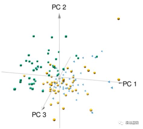 Figdraw 17 Sci 文章绘图之主成分绘图 Pca3d 知乎
