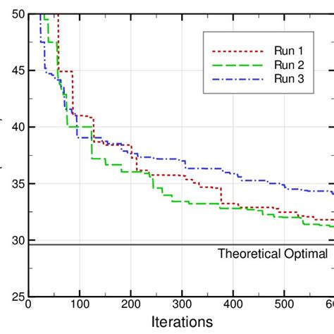 Convergence Histories Download Scientific Diagram