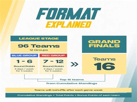 Battlegrounds Mobile Pro Series Bmps 2023 League Stage Format All