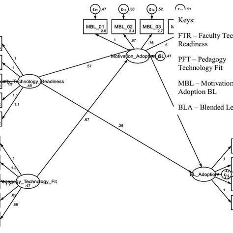 Hypothesized Model Structural Equation Model Source Field Data