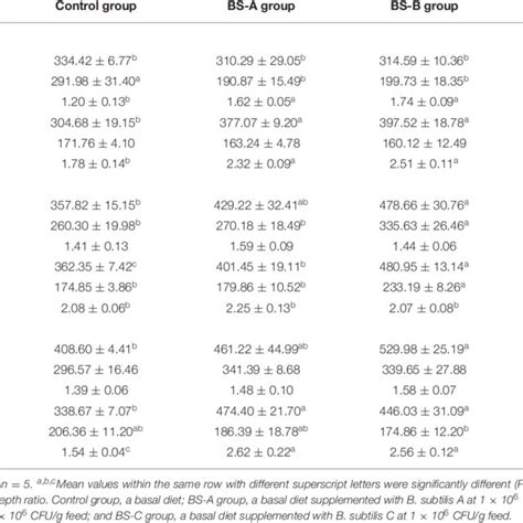 Effect Of Dietary Supplementation With Different Types Of B Subtilis