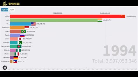 Top Population 1960 2018 Youtube