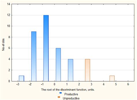 histogram of the distribution of the roots of the discriminant function