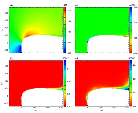 Experimental Measurements Of Time Averaged Properties Of Naca