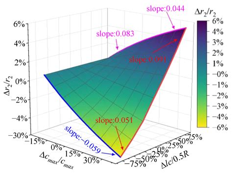 Aerospace Free Full Text Sensitivity Analysis Of Wing Geometric And Kinematic Parameters For