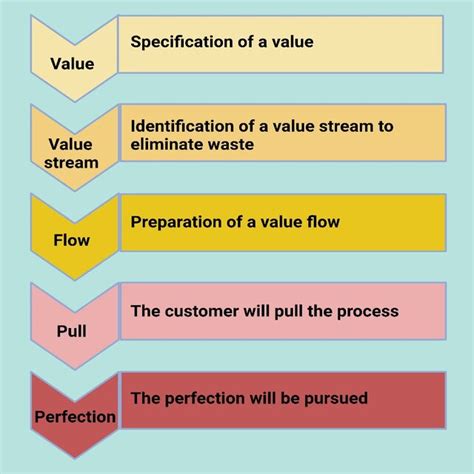Lean Principles In Transactional Engineering Contexts Adapted From