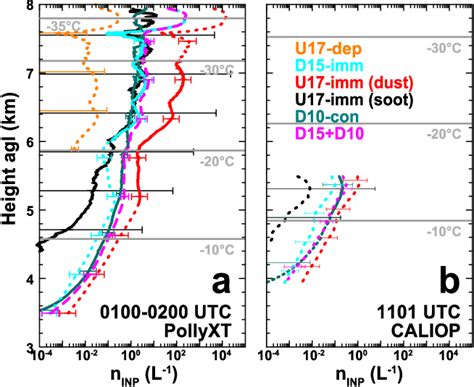 Figure 11 From Retrieval Of Ice Nucleating Particle Concentrations From Lidar Observations