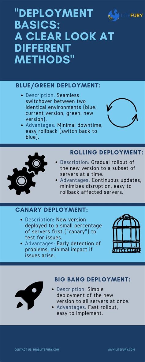 Litefury On Linkedin Techinnovation Deploymentsuccess Nextgenit