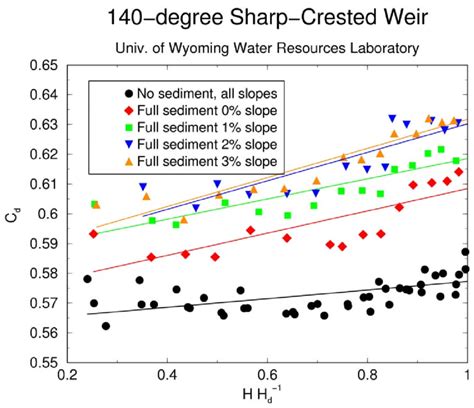 laboratory results for 140 degree sharp edged weir the solid lines are