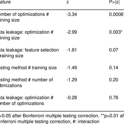 Multivariate Mixed Effects Linear Model Interaction Results Download