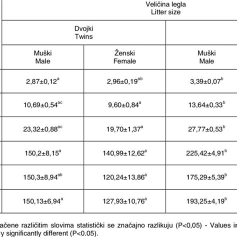 Effect Of Litter Size On Investigated Body Weight And Average Daily