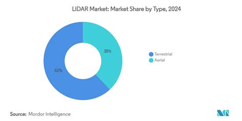 Lidar 시장 규모 동향 점유율 분석 및 2030년 산업 보고서