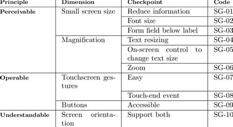 Selected List Of Checkpoints From The Design Standards Download Table