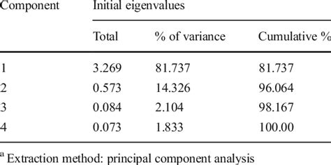 Eigenvalues Of The Factor Analysis A Download Table