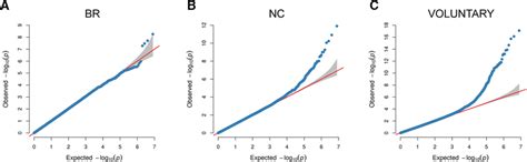Quantile Quantile Plots Of Genome Wide Association Study Gwas Results