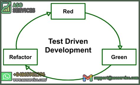Test Driven Development TDD Guide To Building High Quality Software