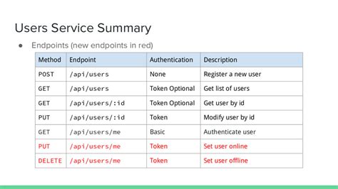 Microservices With Python And Flask Speaker Deck