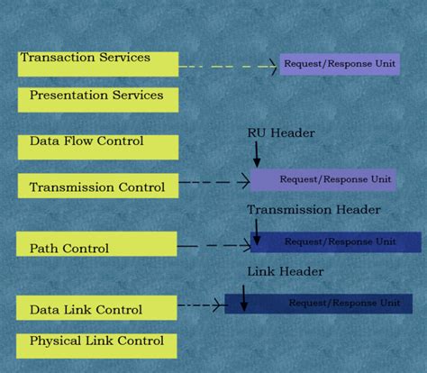 Sna System Network Architecture A Theory