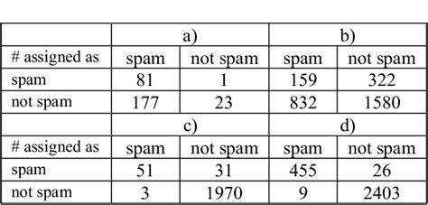 Table 6 From A Neural Network Based Approach To Automated E Mail