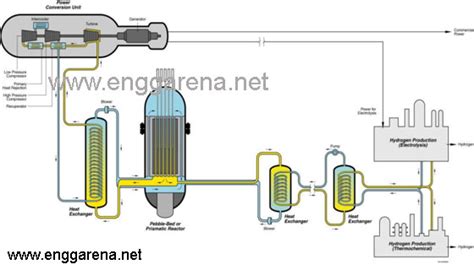 Gas Cooled Reactors Gcr Power Plant Advantages And Disadvantages