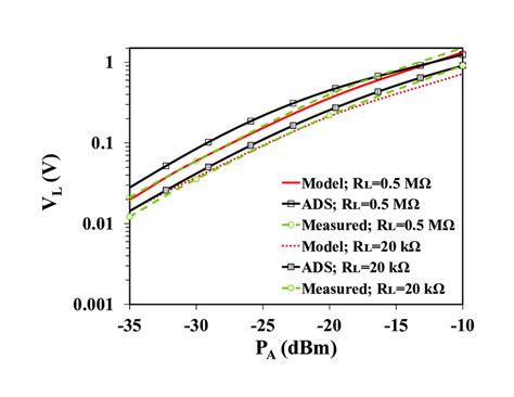 Modeled ADS Simulated And Measured Voltage Sensitivity Of An RF Download Scientific
