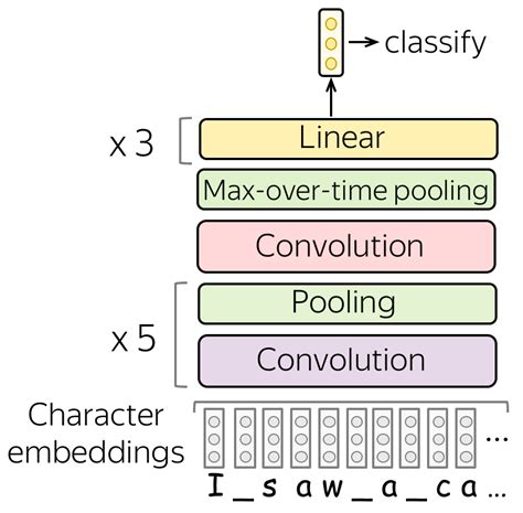 Text Classification