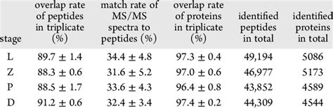 Overall Evaluation Of The Data Quality Of Proteomic Analysis Download