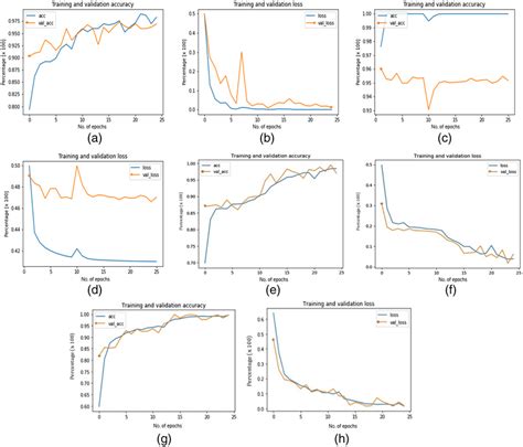 Analysis Of A Training Versus Validation Accuracy And B Training Download Scientific
