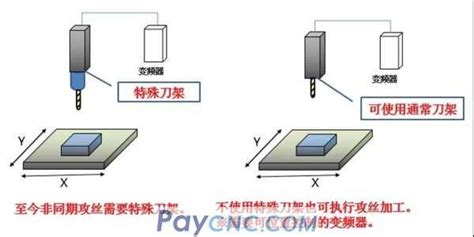 Mitsubishi Cnc Simulation Spindle Synchronous Tapping Application