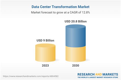 Data Center Transformation Business Analysis Report