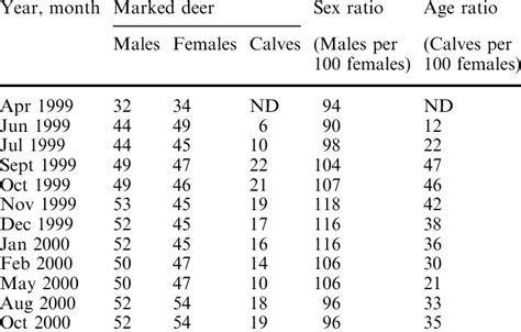 Estimated Sex Ratio And Calf To Female Ratio Based On Marked Adult
