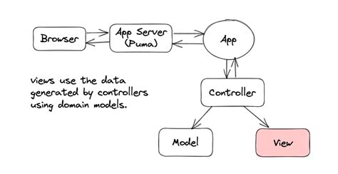 How To Implement Rails Like Dynamic Views In Ruby