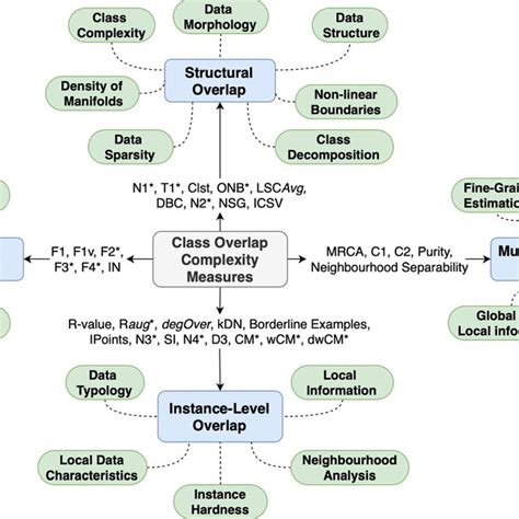 Taxonomy Of Class Overlap Complexity Measures Different Groups Can Be Download Scientific