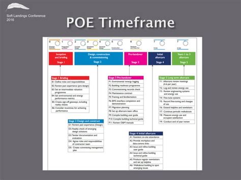 Post Occupancy Evaluation POE PDF